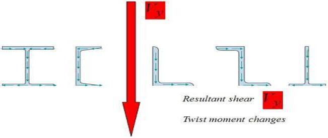 shear center – theconstructor.org