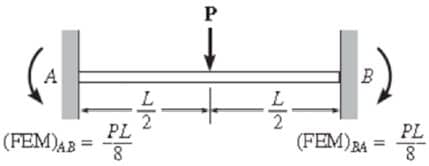 Fixed end moment 1 – theconstructor.org