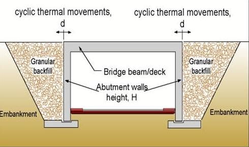 Builtconstruct: Integral Bridges – Types, Advantages and Limitations
