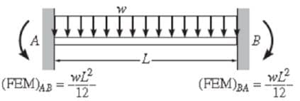 Moment Distribution Method of Structural Analysis