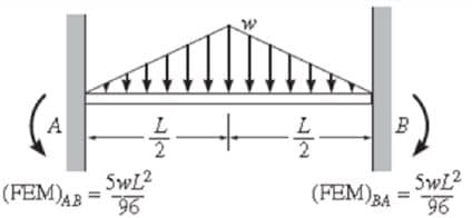 Moment Distribution Method of Structural Analysis
