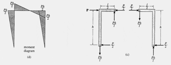 Analysis of Moment Resisting Frame and Lateral Load Distribution