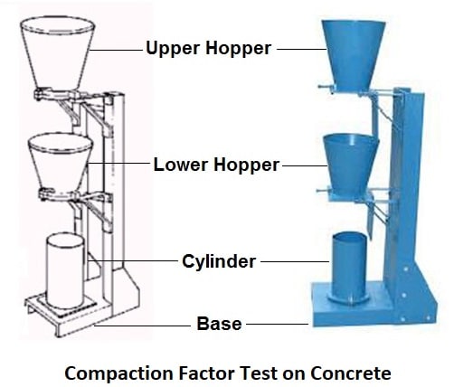Compaction Factor Test for Concrete Workability – Method and Procedure