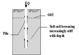 Types of Piles Based on Load Transfer, Function, Material and Soil