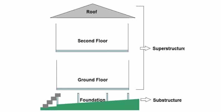 What Is Substructure And Superstructure In Building Construction