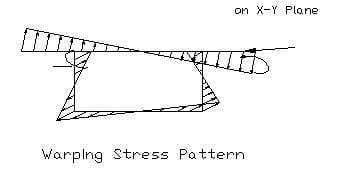BEHAVIOUR OF BOX GIRDER BRIDGES