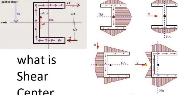 What is Shear Center - Location of Shear Center with Examples