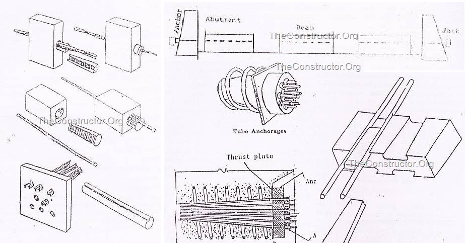 Types of Prestressing Systems and Anchorages in Prestressed Concrete ...
