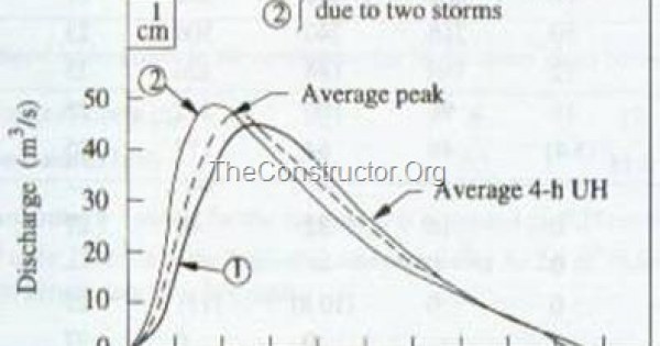 DERIVATION OF UNIT HYDROGRAPHS