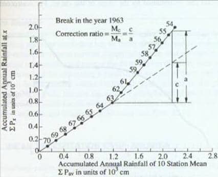 Analysis and Presentation of Rainfall Data - The Constructor