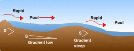 Factors Affecting Velocity Distribution in Open Channels - The Constructor