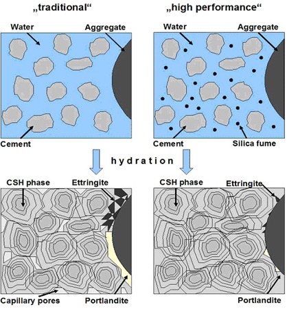 HIGH PERFORMANCE CONCRETE COMPOSITION & FEATURES