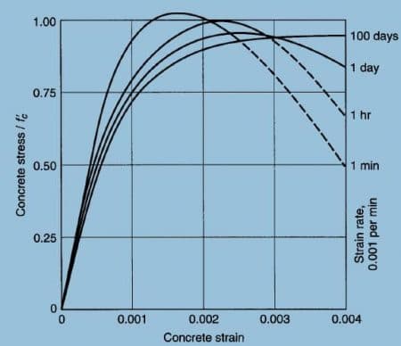 Stress-Strain Curve for Concrete