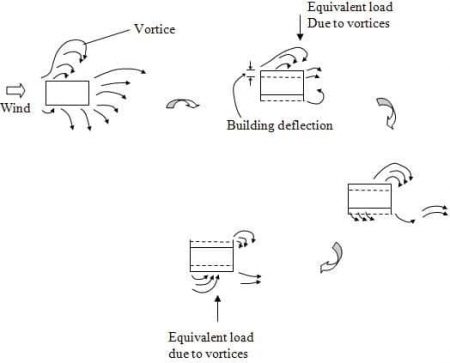 Builtconstruct: Design Concept of RC Tall Building