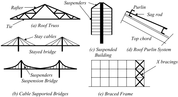 TENSION MEMBERS-CROSS-SECTION & BEHAVIOUR