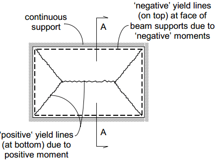 Yield Line Theory For Slab Design Assumptions Methods Of Analysis