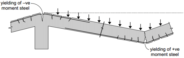 Yield Line Theory For Slab Design Assumptions Methods Of Analysis