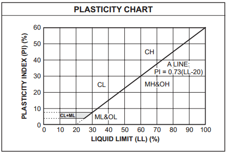 UNIFIED SOIL CLASSIFICATION SYSTEM (USCS)