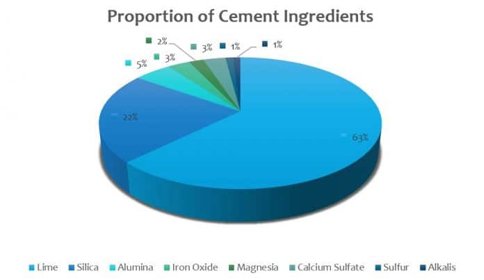 Builtconstruct: Different Ingredients of Cement-Their Proportion ...
