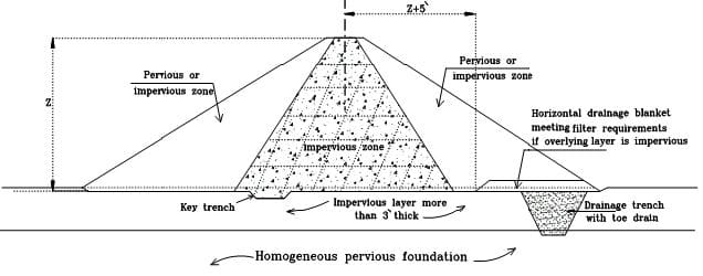 Builtconstruct: 21 Types of Dams in Construction