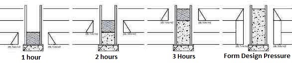 Concrete Formwork Design Considerations - Basis for Formwork Design
