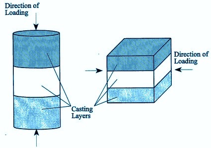 FACTORS AFFECTING CONCRETE CUBE & CYLINDER STRENGTH RATIO