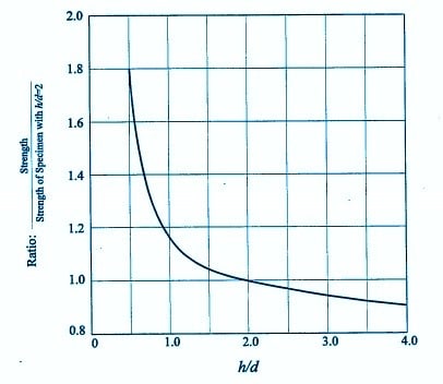 FACTORS AFFECTING CONCRETE CUBE & CYLINDER STRENGTH RATIO