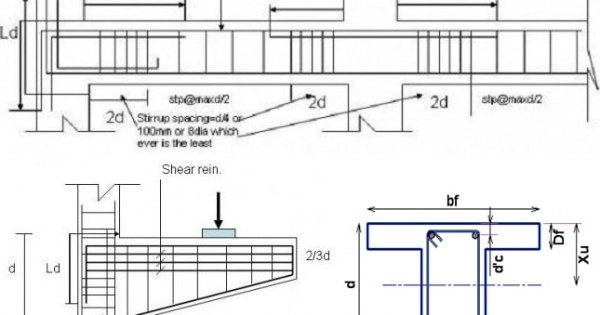 Types of Concrete Beams and their Reinforcement Details