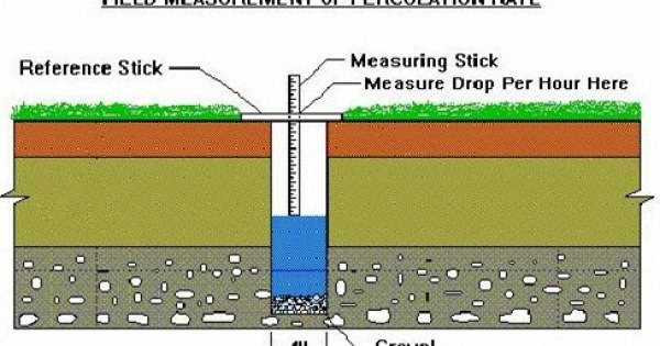 PERCOLATION TEST- SOIL ABSORPTION CAPACITY