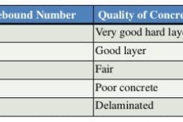 Quality of Concrete for Different Rebound number – theconstructor.org
