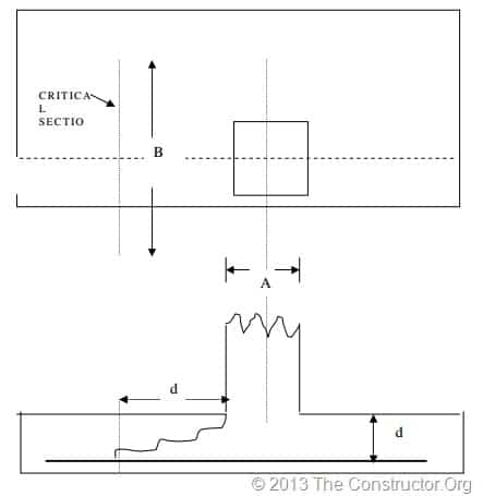 Builtconstruct: Design of Reinforced Concrete Footings: ACI 318-14 and ...