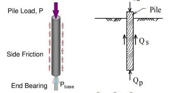 Pile Load Capacity Calculation - Single Pile and Group Pile - The ...