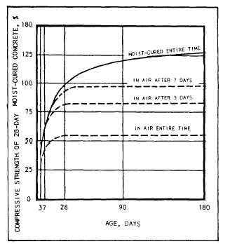 Methods of Curing Concrete Structures and their Comparisons