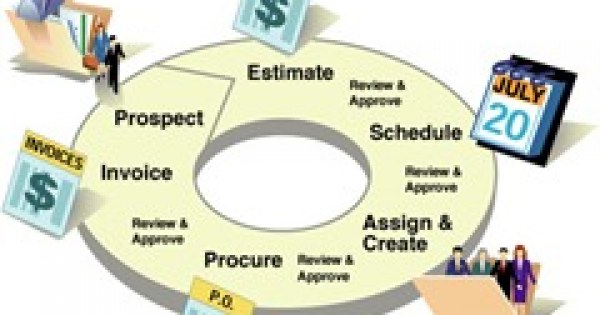 FOUR PHASES OF PROJECT MANAGEMENT