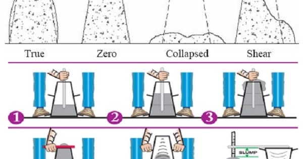 Concrete Slump Test for Workability -Procedure and Results