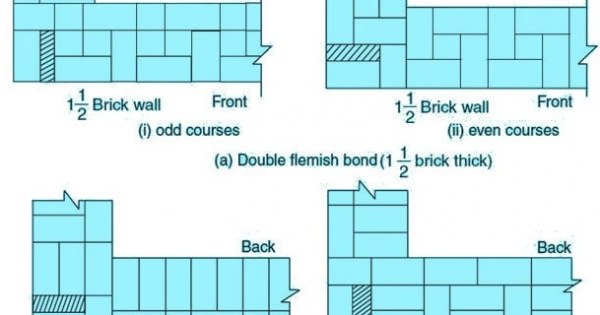 Types of Bonds in Brick Masonry Wall Construction and their Applications