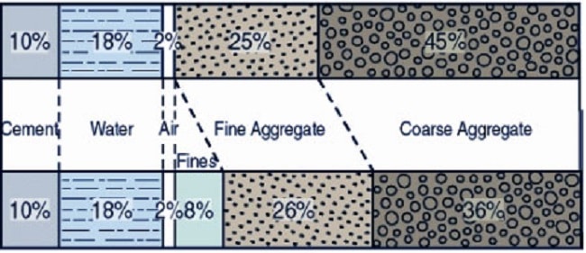 Concrete Mix Design Calculation for M15 Grade as per IS 10262-2009