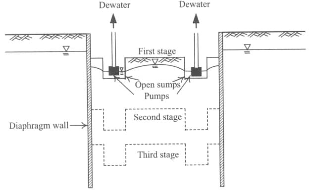 Sumps and Ditches for Dewatering of Excavations -Uses & Advantages
