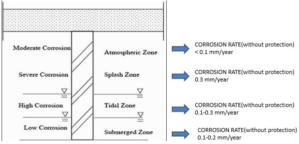Corrosion Protection Methods for Underwater Piles