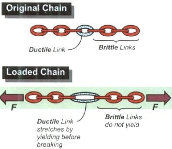 capacity-design-concept-ductile-chain.jpg – theconstructor.org