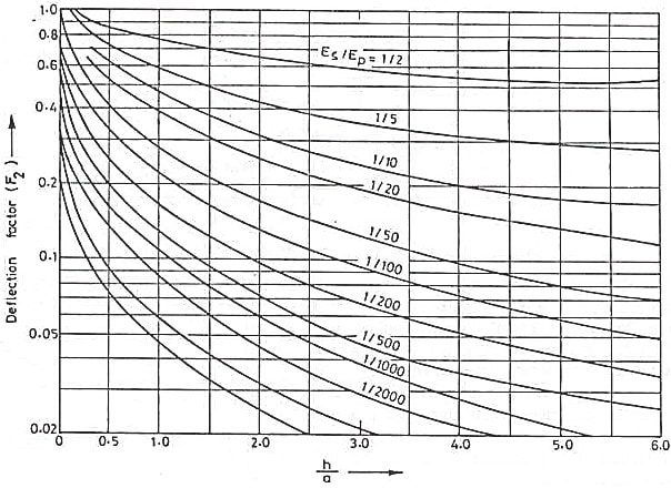 Flexible Pavement Design by Semi Empirical Method