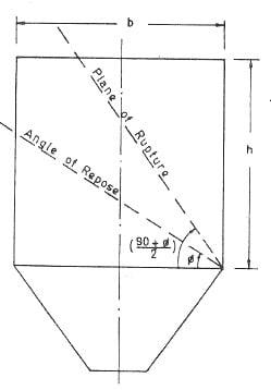 Structural Design of Bunkers - Procedure and Design Considerations