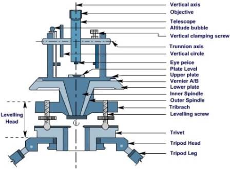 Theodolite Parts and its Functions for Measurements in Surveying