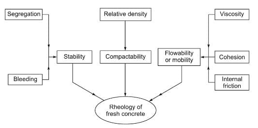 Rheology of Concrete – Rheological Parameters of Fresh Concrete – M2UKBLOG
