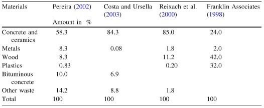 Recycled Aggregates from Construction Demolition Wastes -Types & Uses