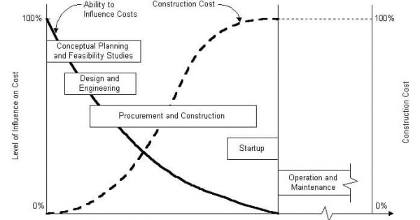 Strategic Construction Project Planning and Programming Criteria