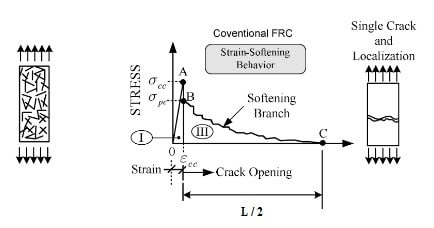 Fiber Reinforced Cement (FRC) Composites and High Performance FRC