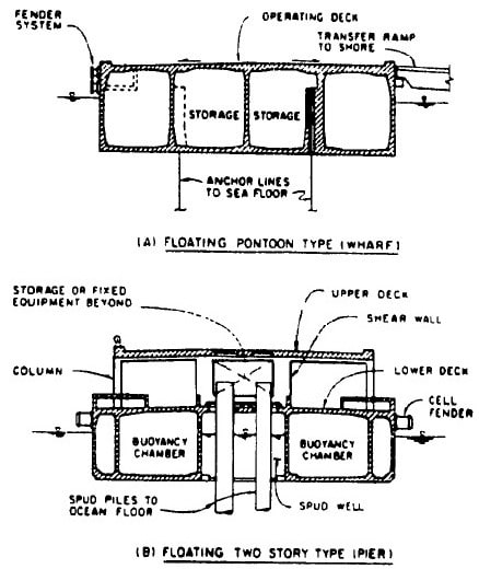 Types of Marine Structures - Construction Details and Uses