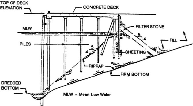 Types of Marine Structures - Construction Details and Uses