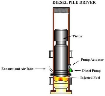 Types of Pile Driving Equipments -Applications, Advantages and Details